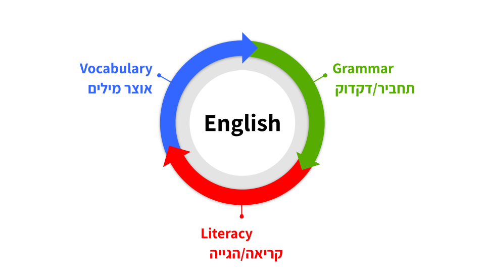 תחומי לימוד אנגלית – הליקס, מערכות לימוד אנגלית